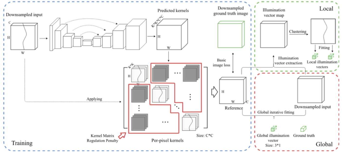 Adaptive Local Color Constancy using Kernel Prediction Networks | Kio's Spot